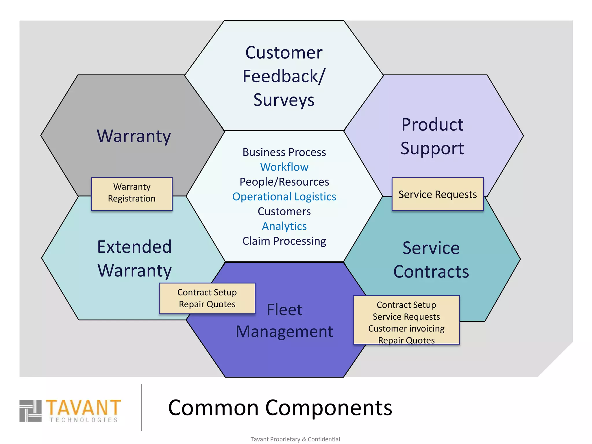 Creating Intelligent Enterprises with Unified Aftermarket Services by ...