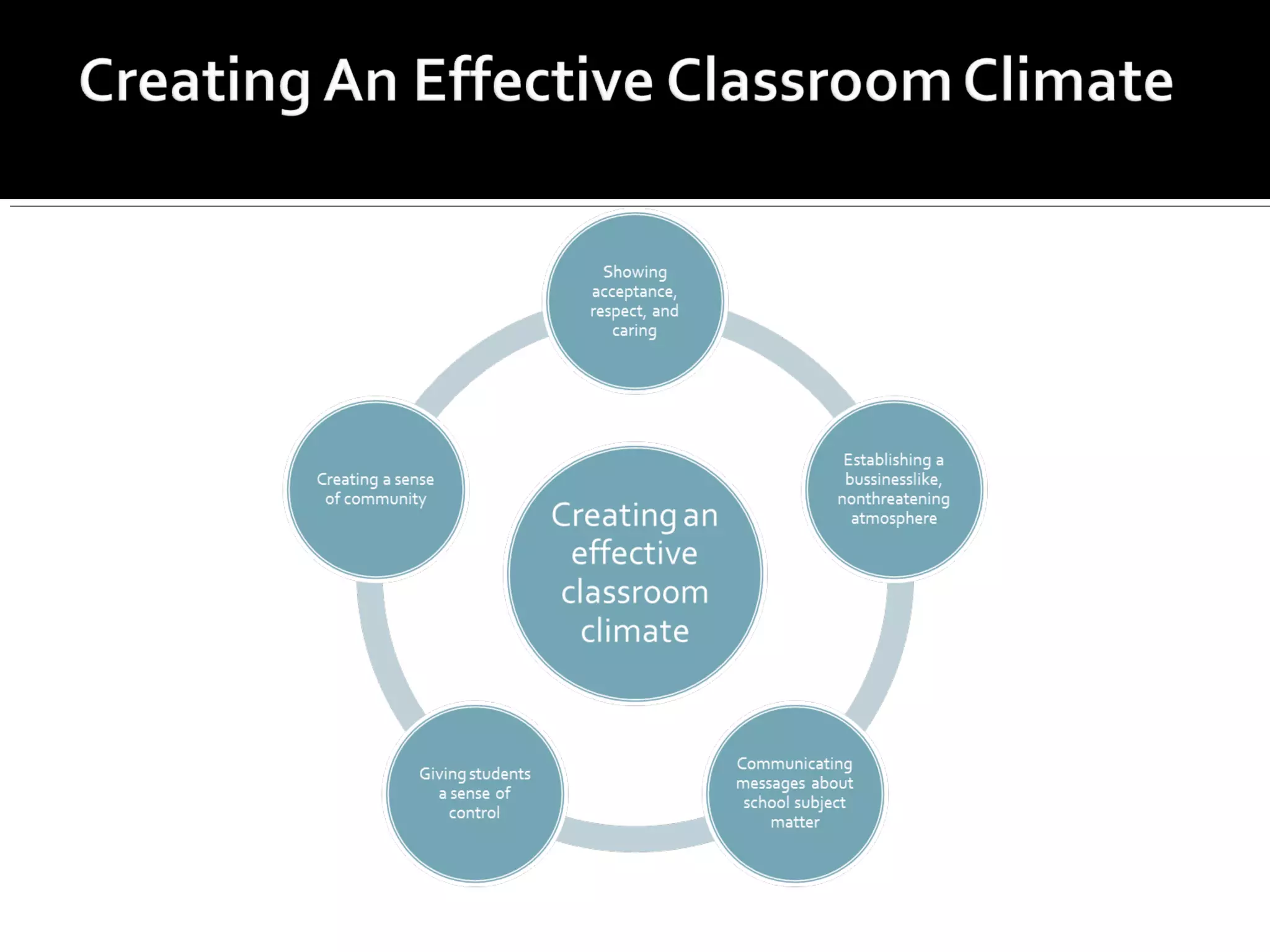 Creating Learning Environment | PPT