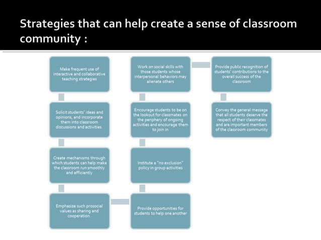 Creating Learning Environment | PPT | Homework and Study | Education