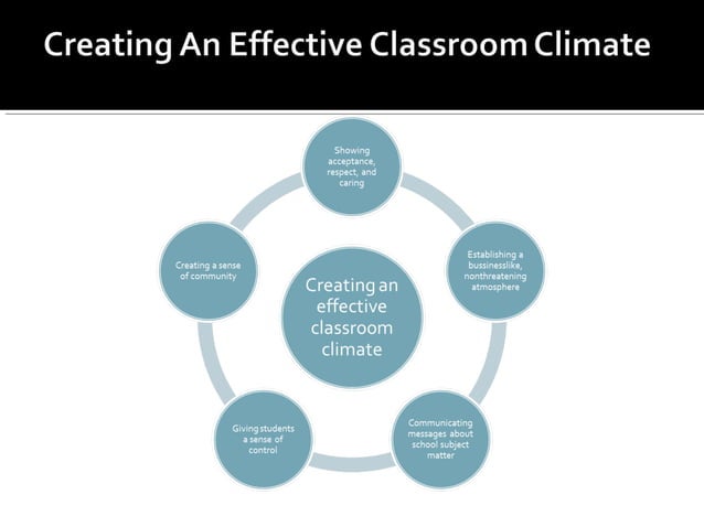 Creating Learning Environment | PPT | Homework and Study | Education