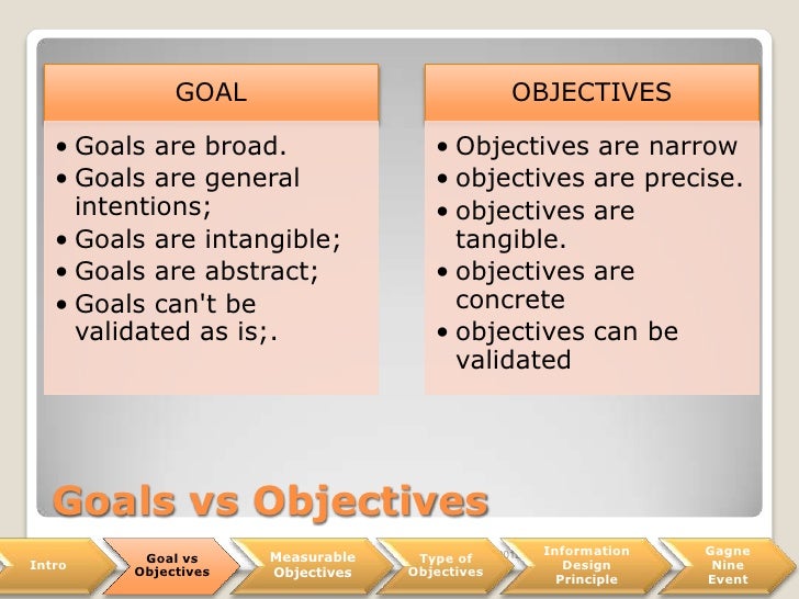 Creating Learning Objectives