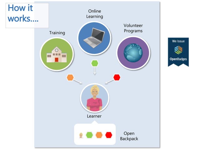 Creating learning pathways with Open Badges | PPTX