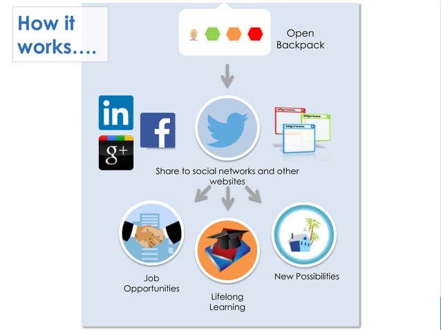 Creating learning pathways with Open Badges | PPTX
