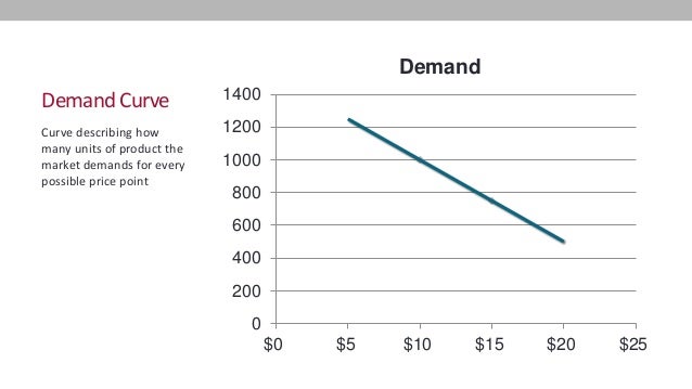 Pricing Analytics: Creating Linear & Power Demand Curves