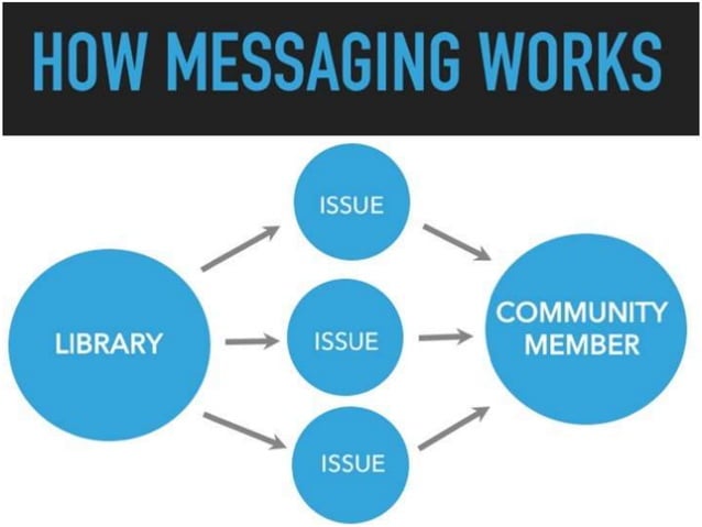 Creating messages to build library support | PPT