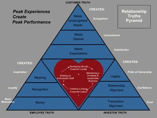 Creating Peak Experiences In Your Community | PPT