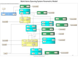 Creating queuing system simulations with enterprise architect sysml parametric models | PDF