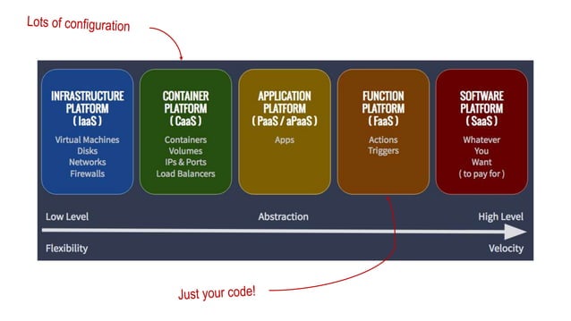 Creating Real Life Serverless Solutions With Azure Functions Pptx