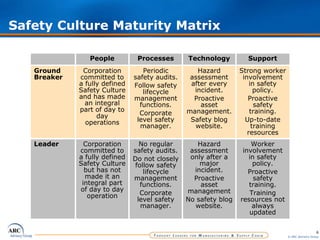 ARC's Asish Ghosh's Creating Safety Culture Presentation Presentation ...