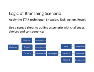 Creating e-learning scenarios | PDF