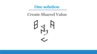 Creating shared value (CSV) | PPTX | Green Solutions | Business