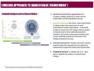 Creating_shared_value_Cutting_edge_busin.pptx