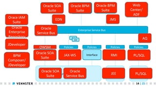 Creating SOA with Oracle Fusion Middleware 11g | PDF