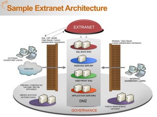 Creating Successful Extranets on SharePoint | PPT