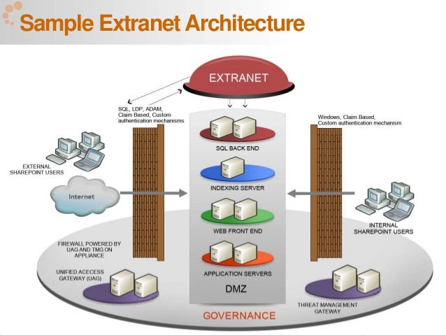 Creating Successful Extranets on SharePoint