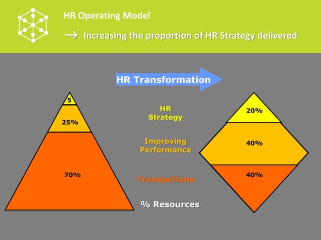 HR Operating Models - future trends