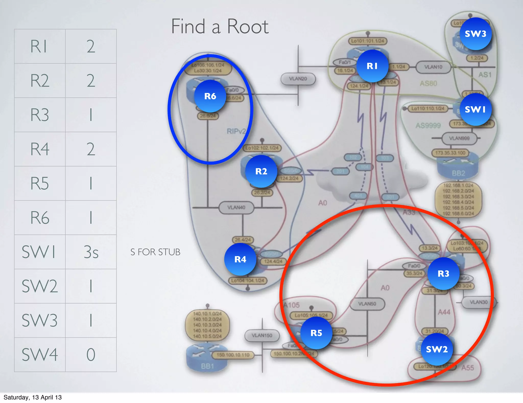 Creating the route redistribution diagram | PDF