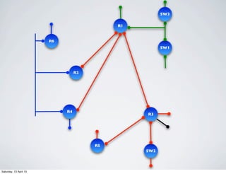 Creating the route redistribution diagram | PDF