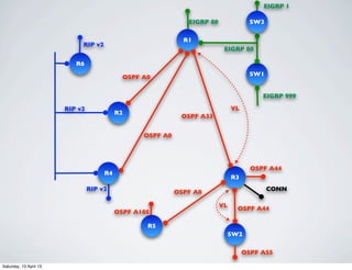 Creating the route redistribution diagram | PDF