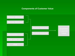 Creating value for customers | PPT