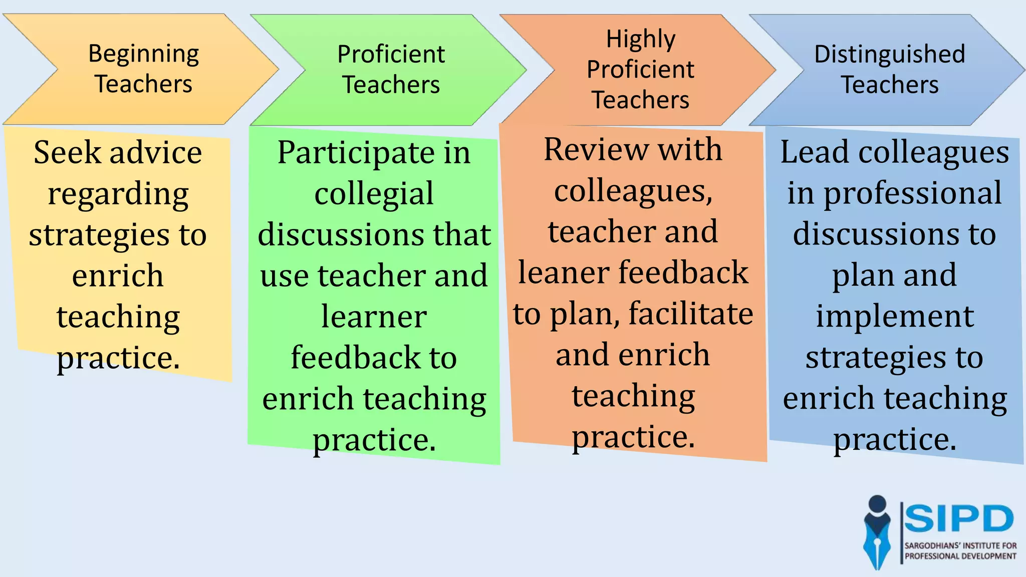 Creating win win situtation to improve teaching practice | PPTX