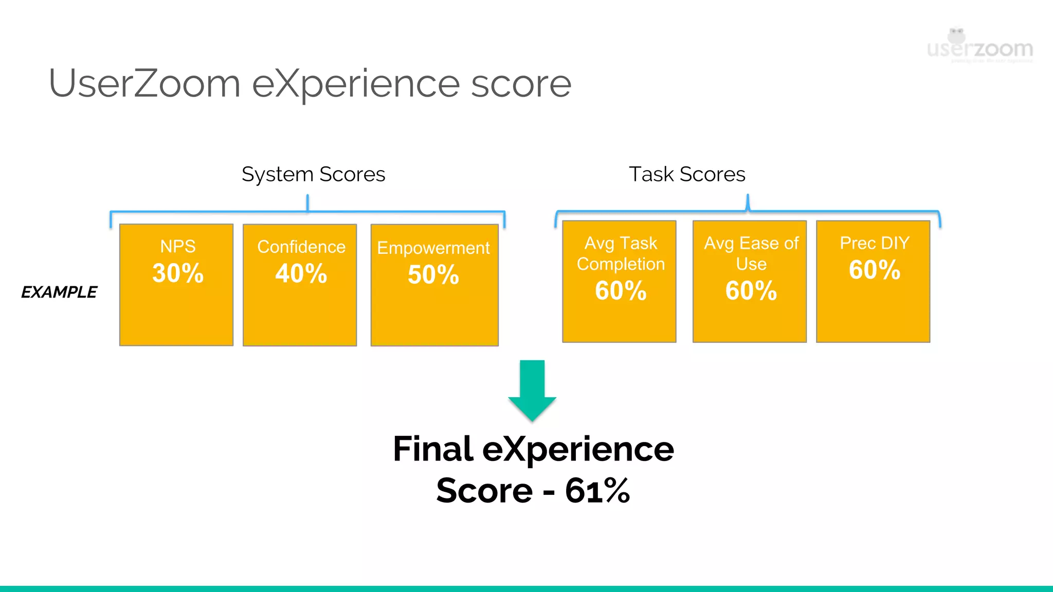 Creating Your Dashboard & Universal Measures with Userzoom – The Deep-Dive How-To | PPT