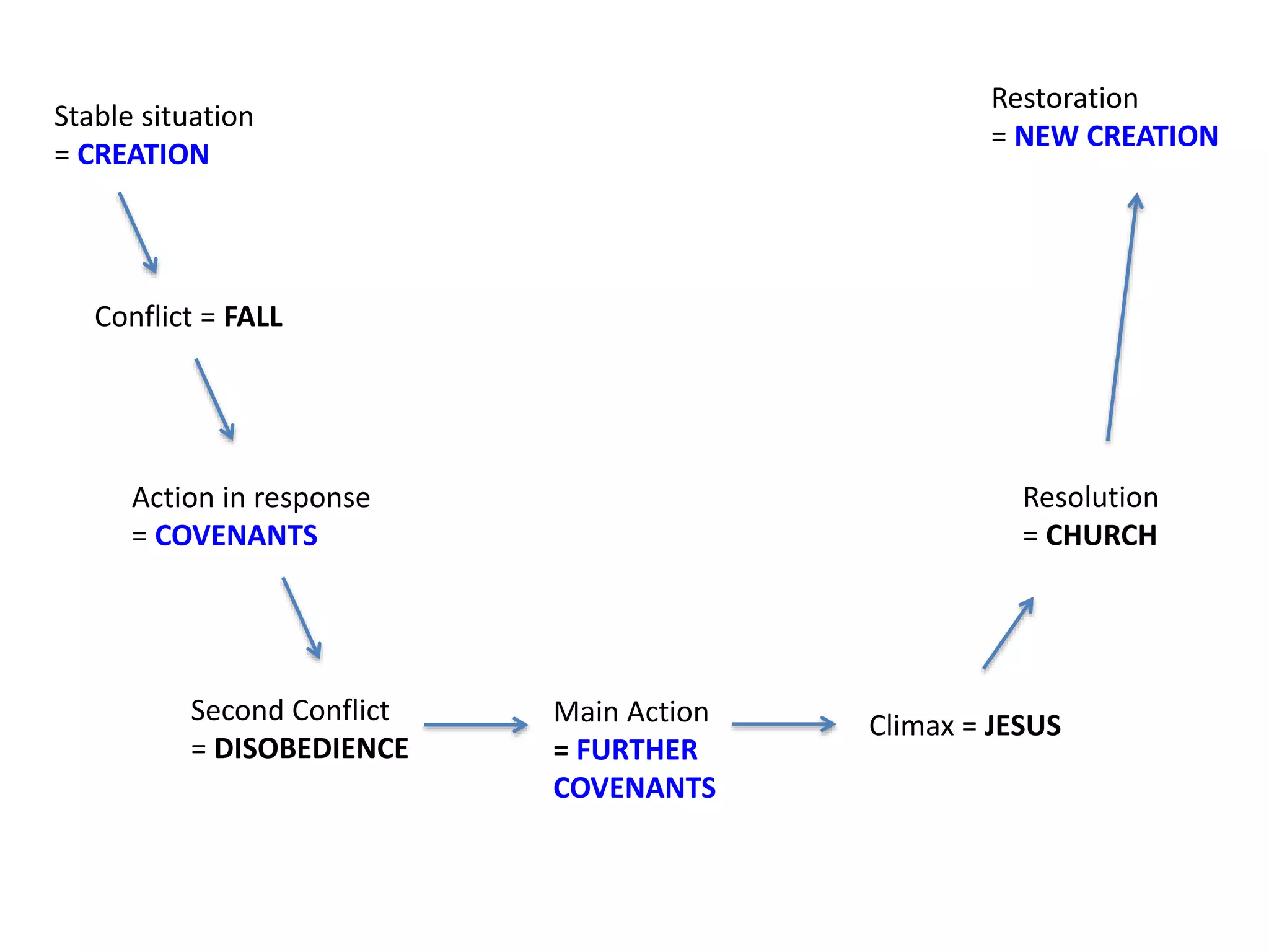 Creation and covenants | PPTX