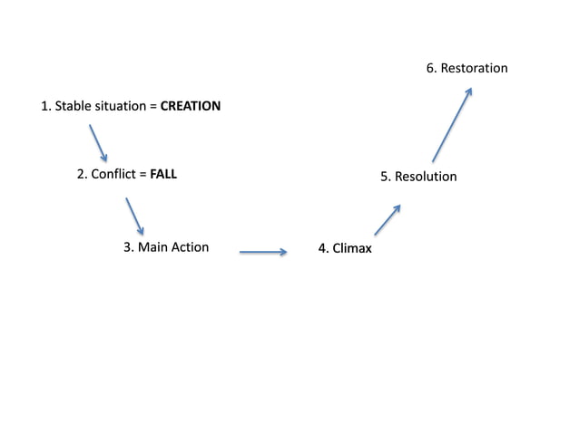 Creation and covenants | PPT