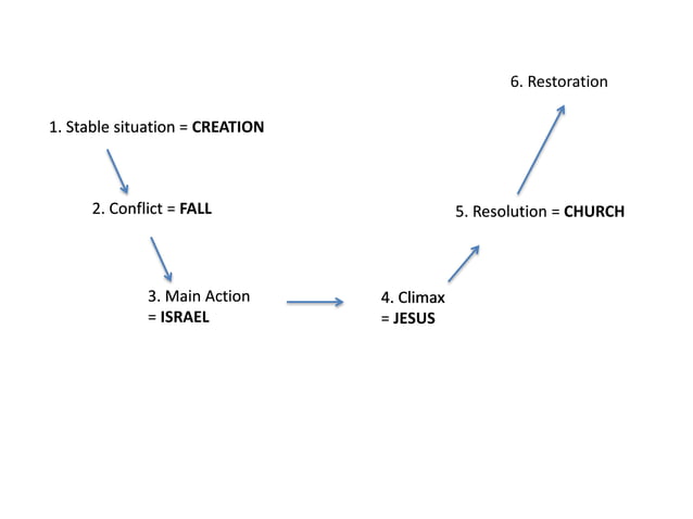 Creation and covenants | PPT