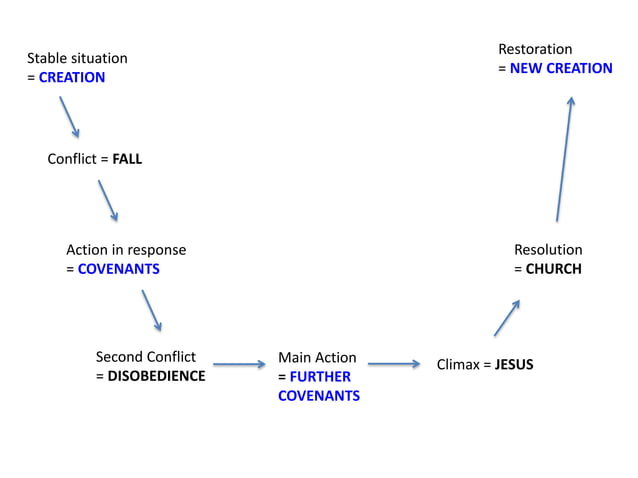 Creation and covenants | PPT