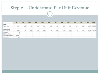 Creation of a basic revenue model | PPTX | Shaving | Personal Care