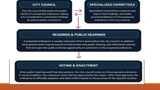Creation of Policy, Ordinance, Minutes of Meeting and Activity Design ...