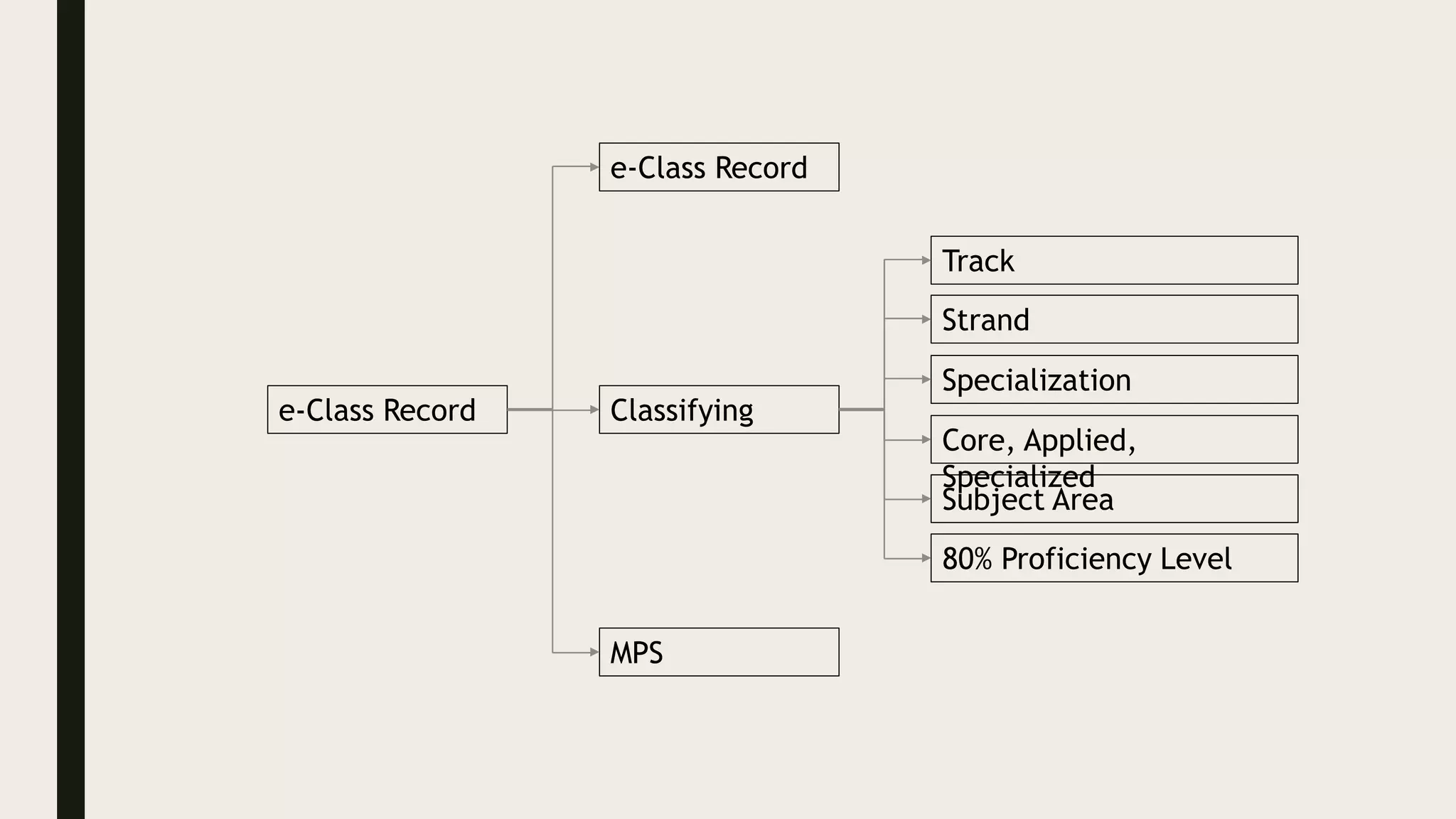 Creation of the modified e-class record with classifying.pptx
