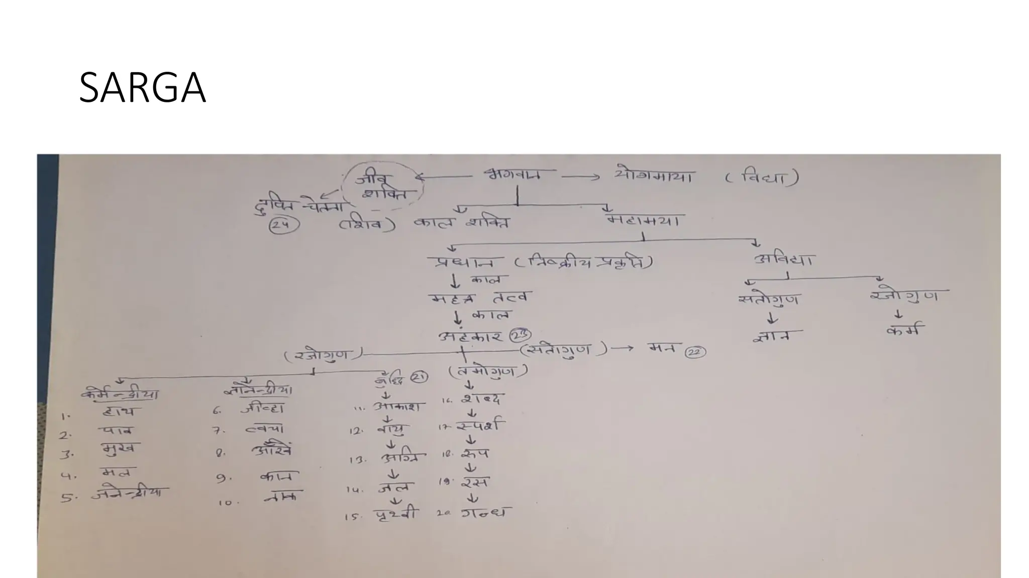 Creation of Universe ten types sarga visarga, uthiNew.pptx