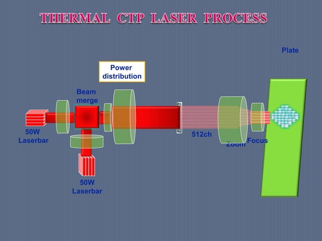 Optical CTP Laser Function | PPT
