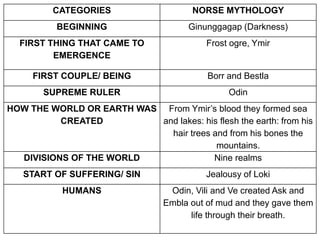 MYTHOLOGY: Creation Stories (presentation) | PPTX