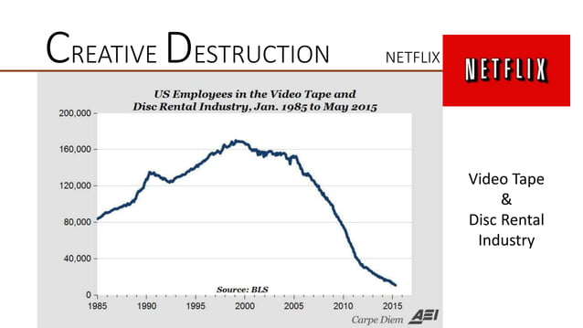 CREATIVE DESTRUCTION | PPTX | Business | Business and Finance