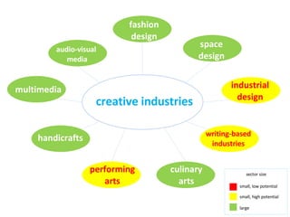 CREATIVE INDUSTRY MAPPING DRAFT1 | PPT