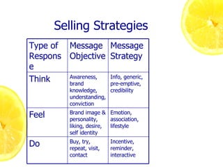 Creative Message Strategies | PPT