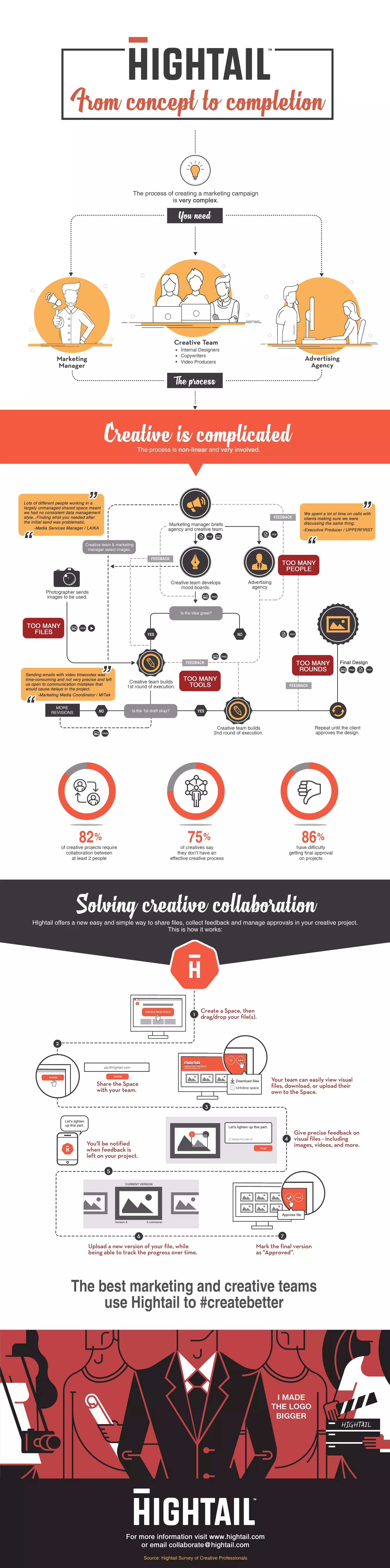 The creative process explained (infographic) | PDF