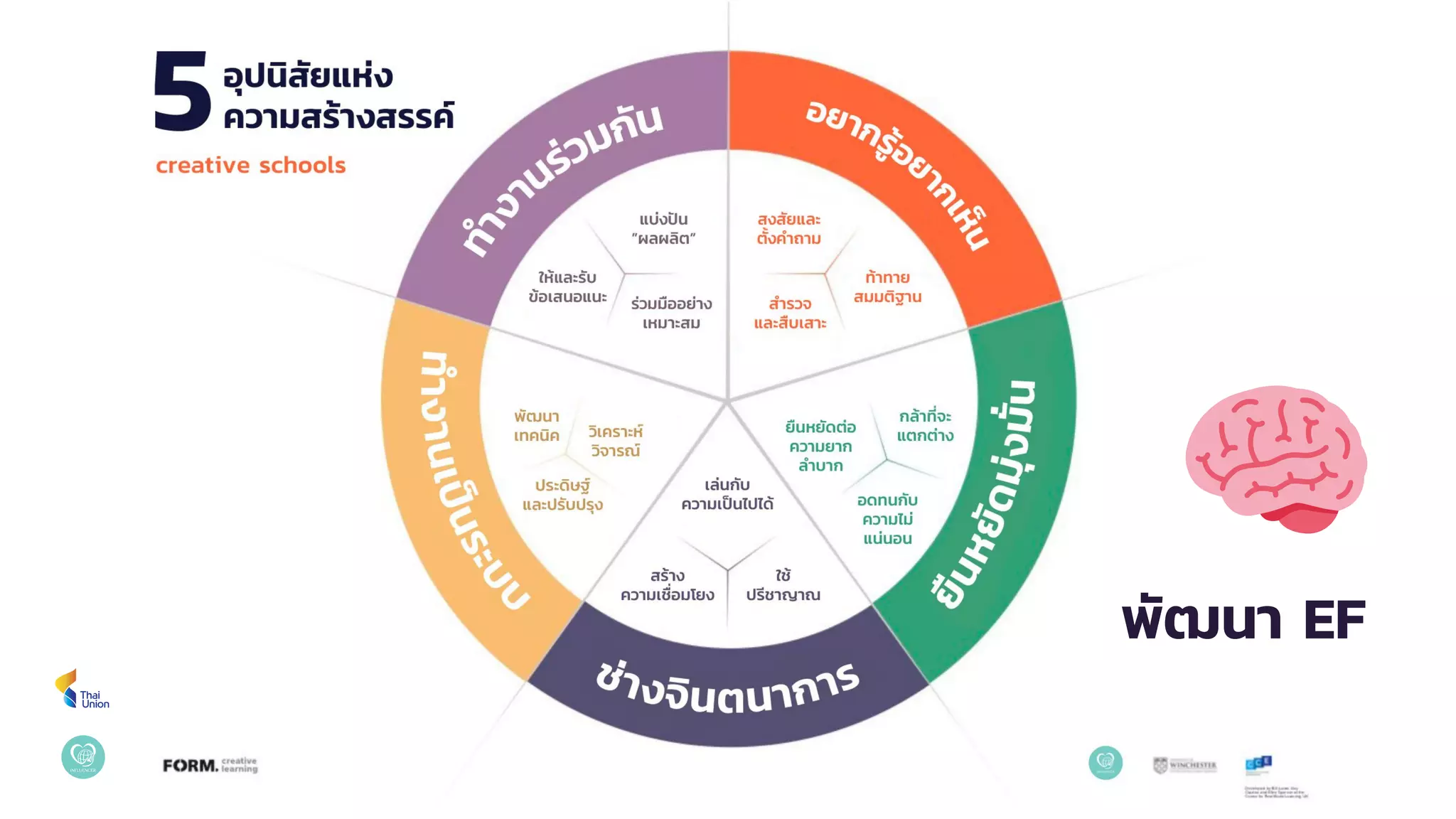 อบรมออนไลน์ Creative Active Learning Workshop | PDF