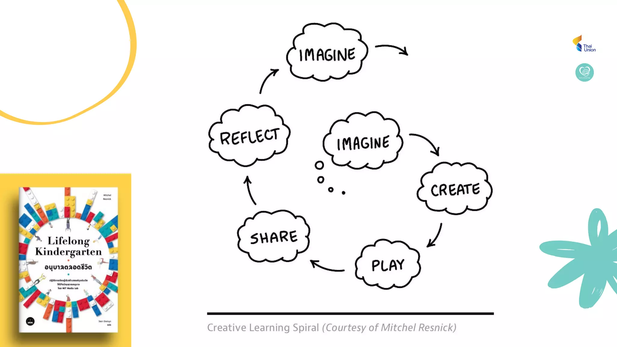 อบรมออนไลน์ Creative Active Learning Workshop | PDF