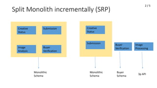 Ad tech creative API - From Monlith to Microservice | PPT