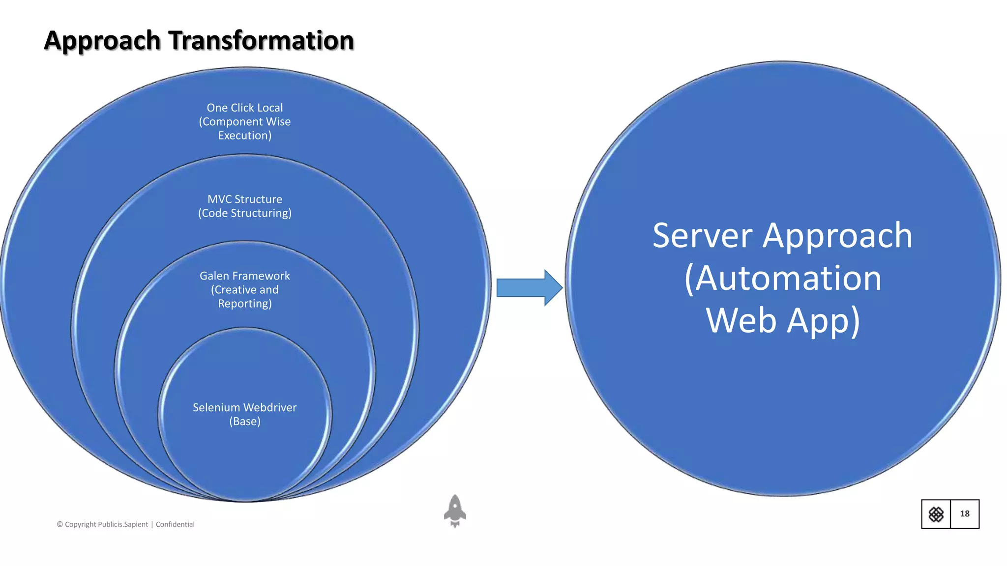 Creative Automation with Galen Framework | PPTX