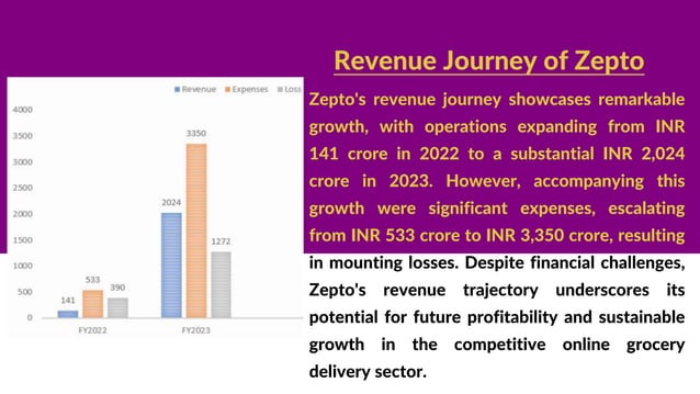 Zepto Case study(On Track to Profitability).pptx