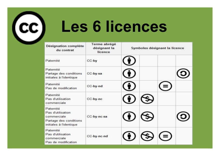 Creative commons licences Creative commons licences