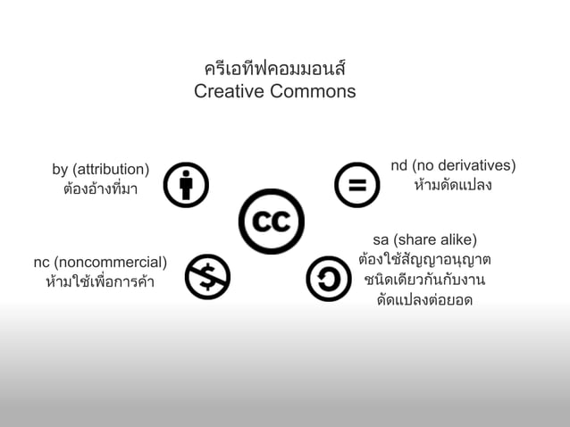 Creative Commons and Digital Media | PDF