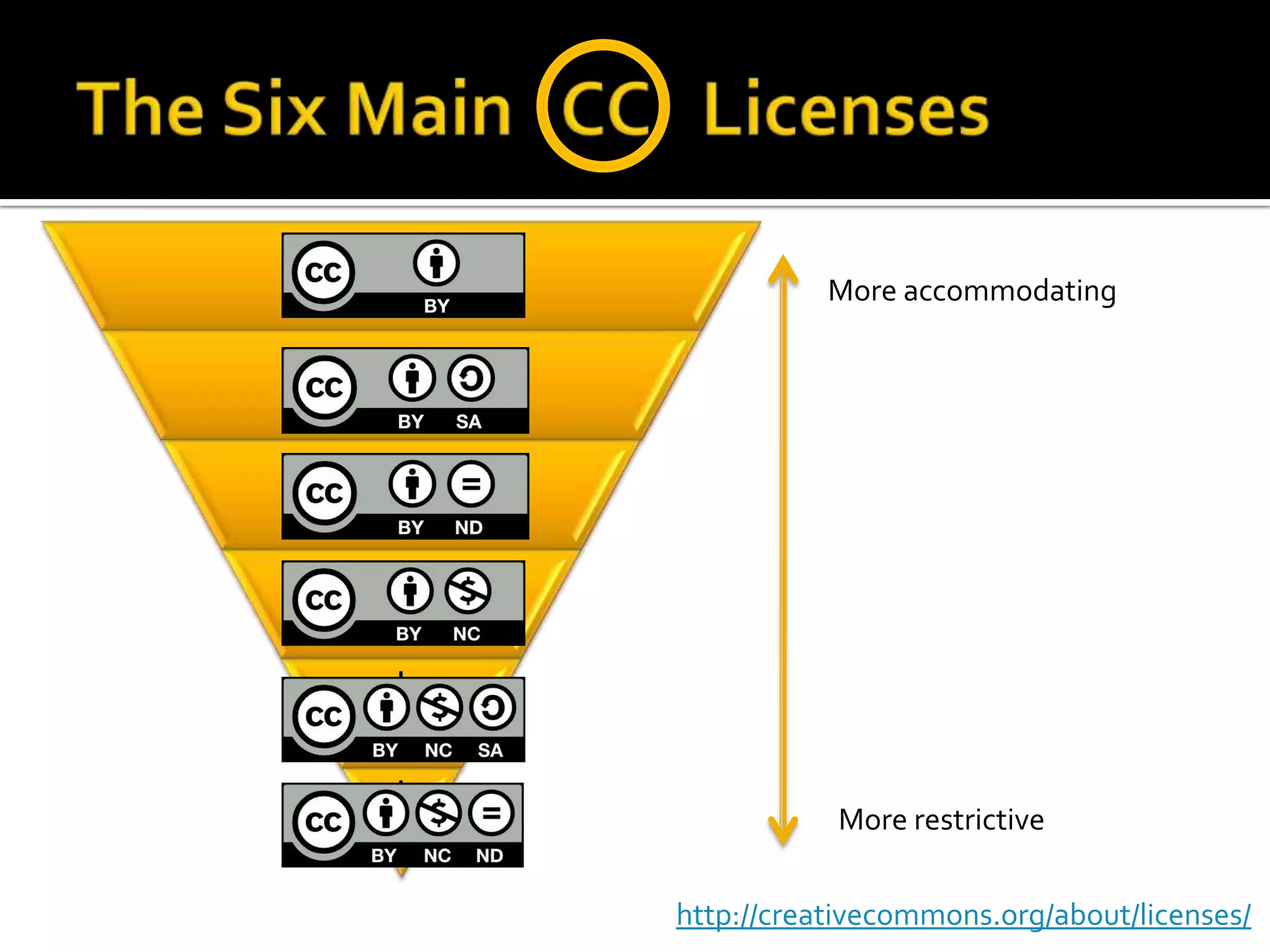 Creative Commons license basics | PPTX