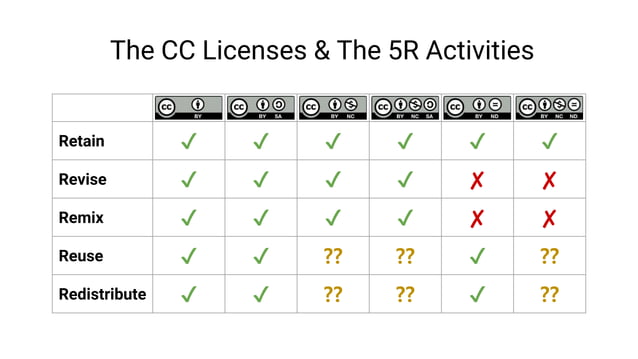Creative commons, the 5 rs, and oer | PPT