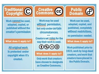 Creative commons with fonts to post online | PPTX
